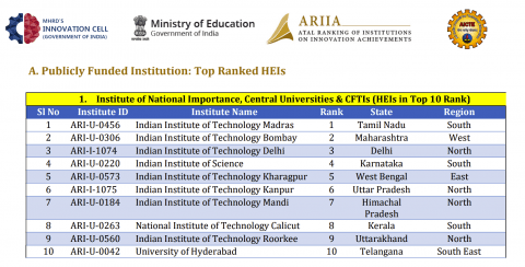 Awards & Rankings | University of Hyderabad